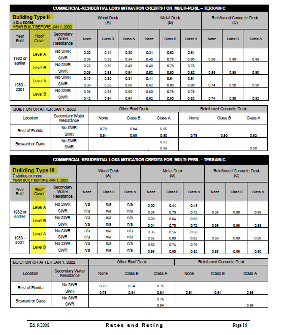 FAQ ID # 215 - what is the difference between roof cover level A or B ...